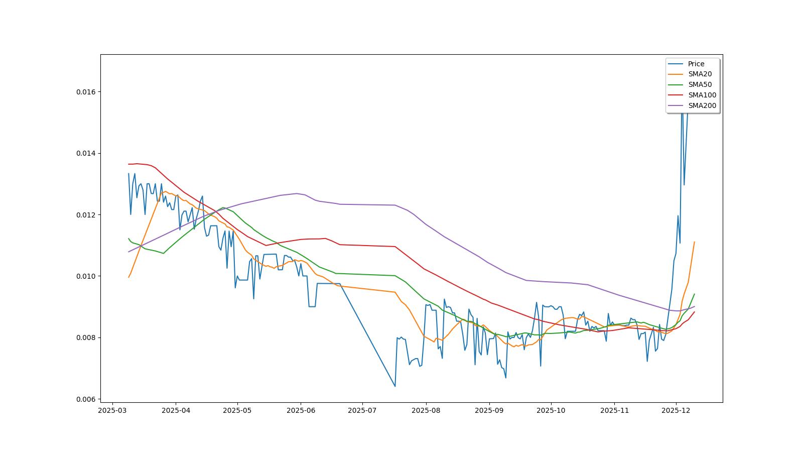 eBlockStock Simple Moving Averages