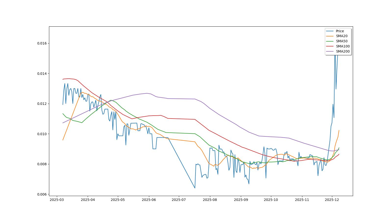 EBlockStock Simple Moving Averages