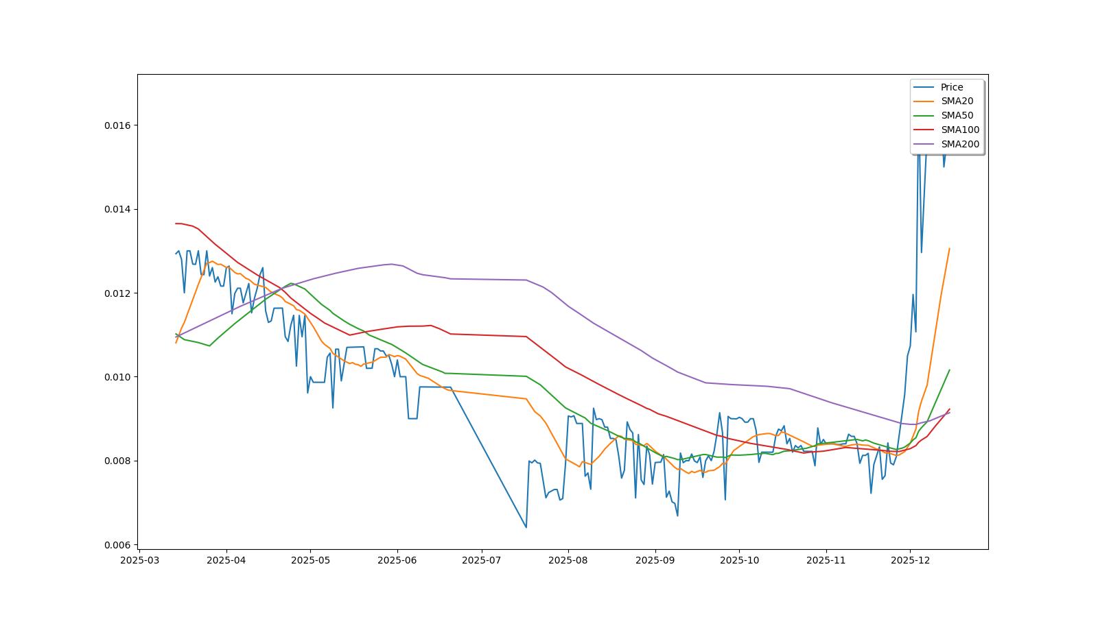 EBlockStock Simple Moving Averages