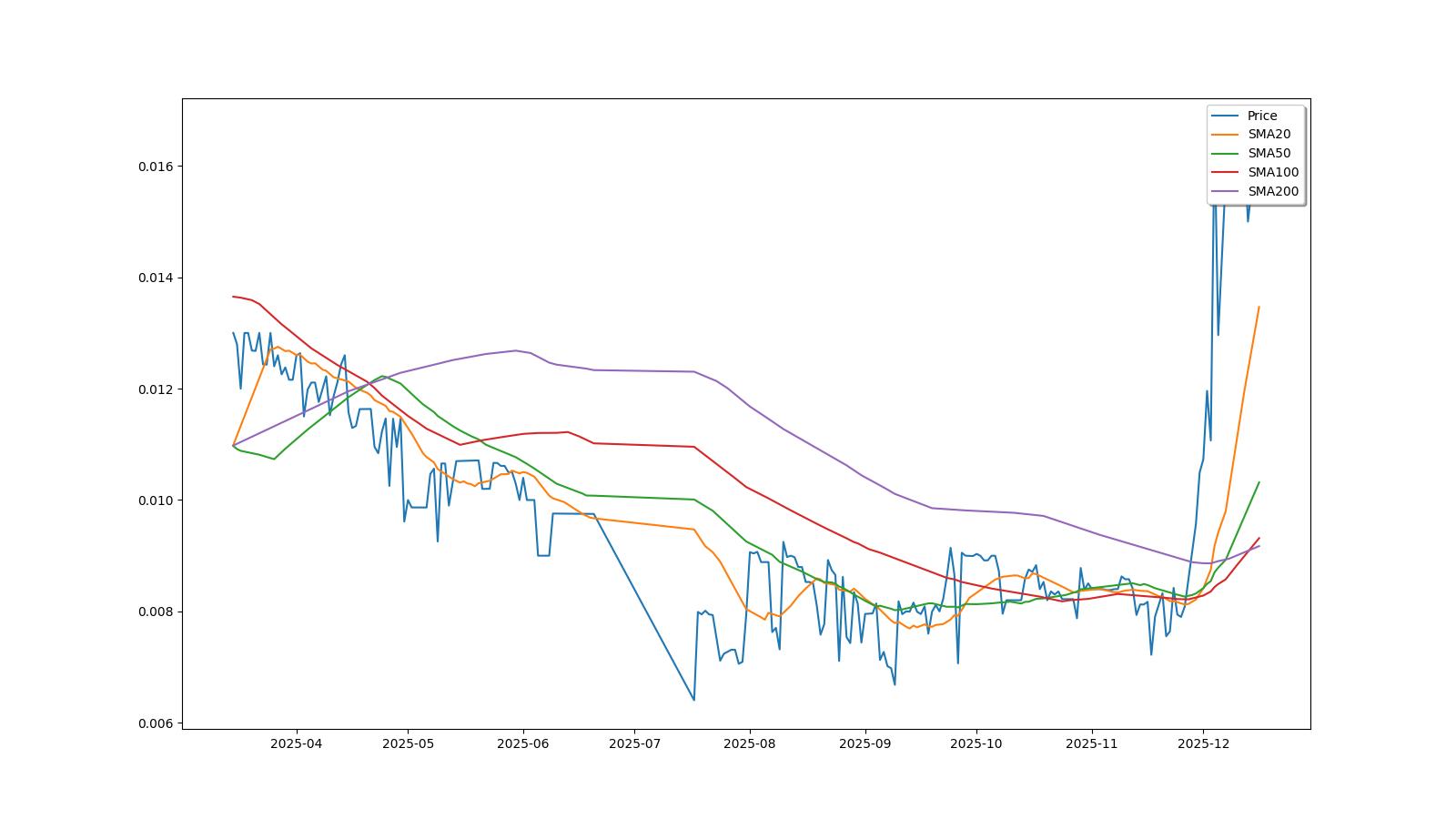 EBlockStock Simple Moving Averages
