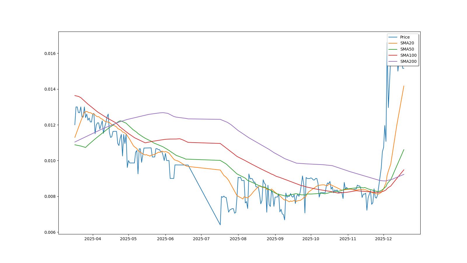 EBlockStock Simple Moving Averages