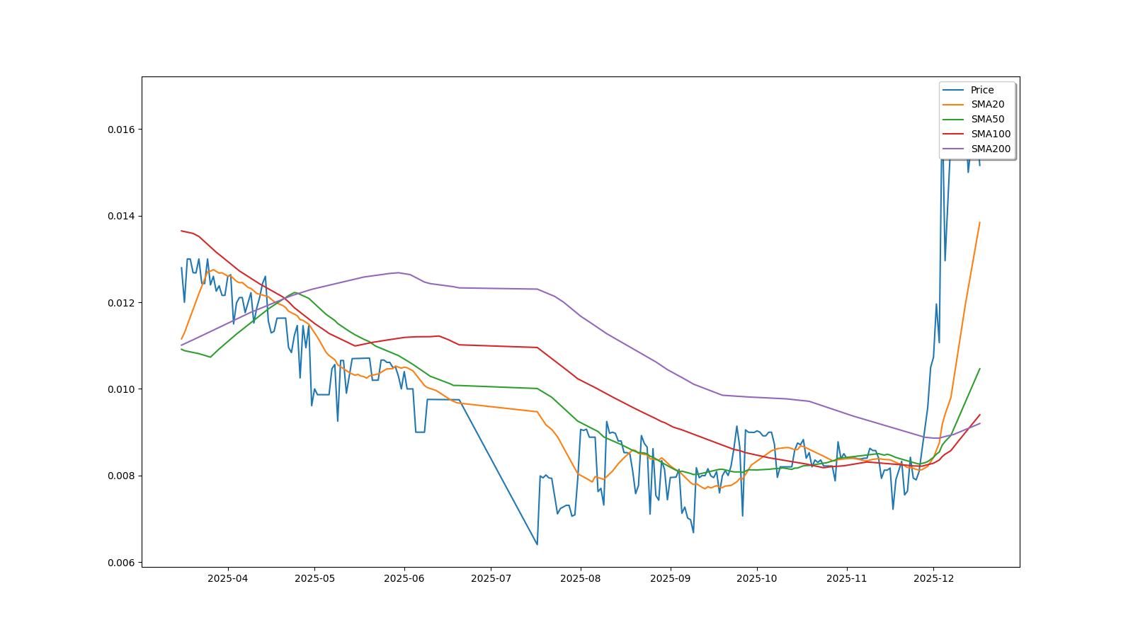 EBlockStock Simple Moving Averages