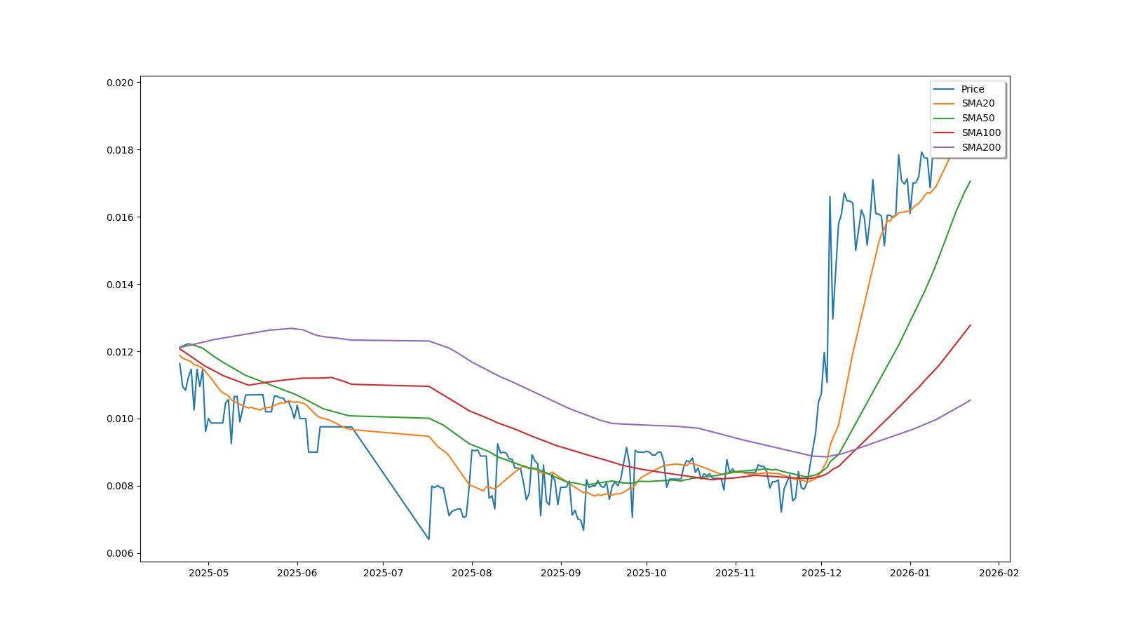 EBlockStock Simple Moving Averages