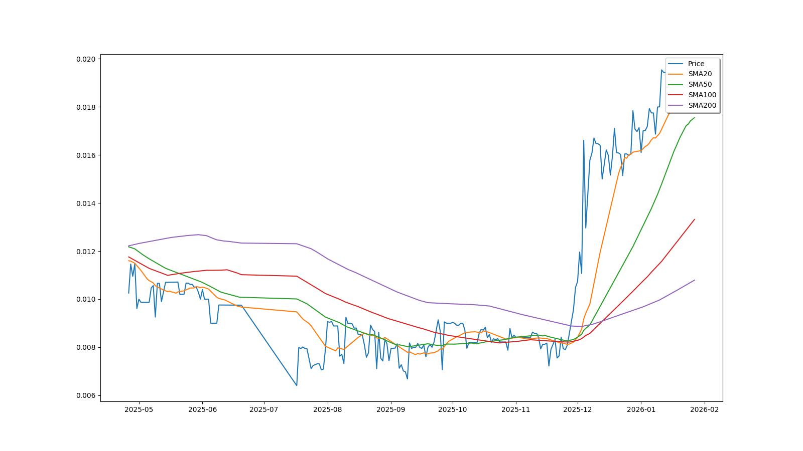 EBlockStock Simple Moving Averages