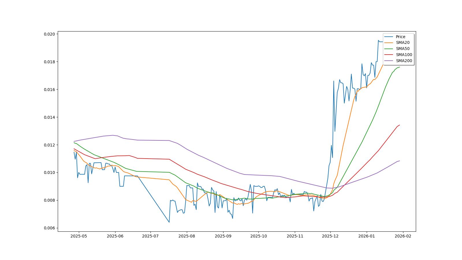 EBlockStock Simple Moving Averages