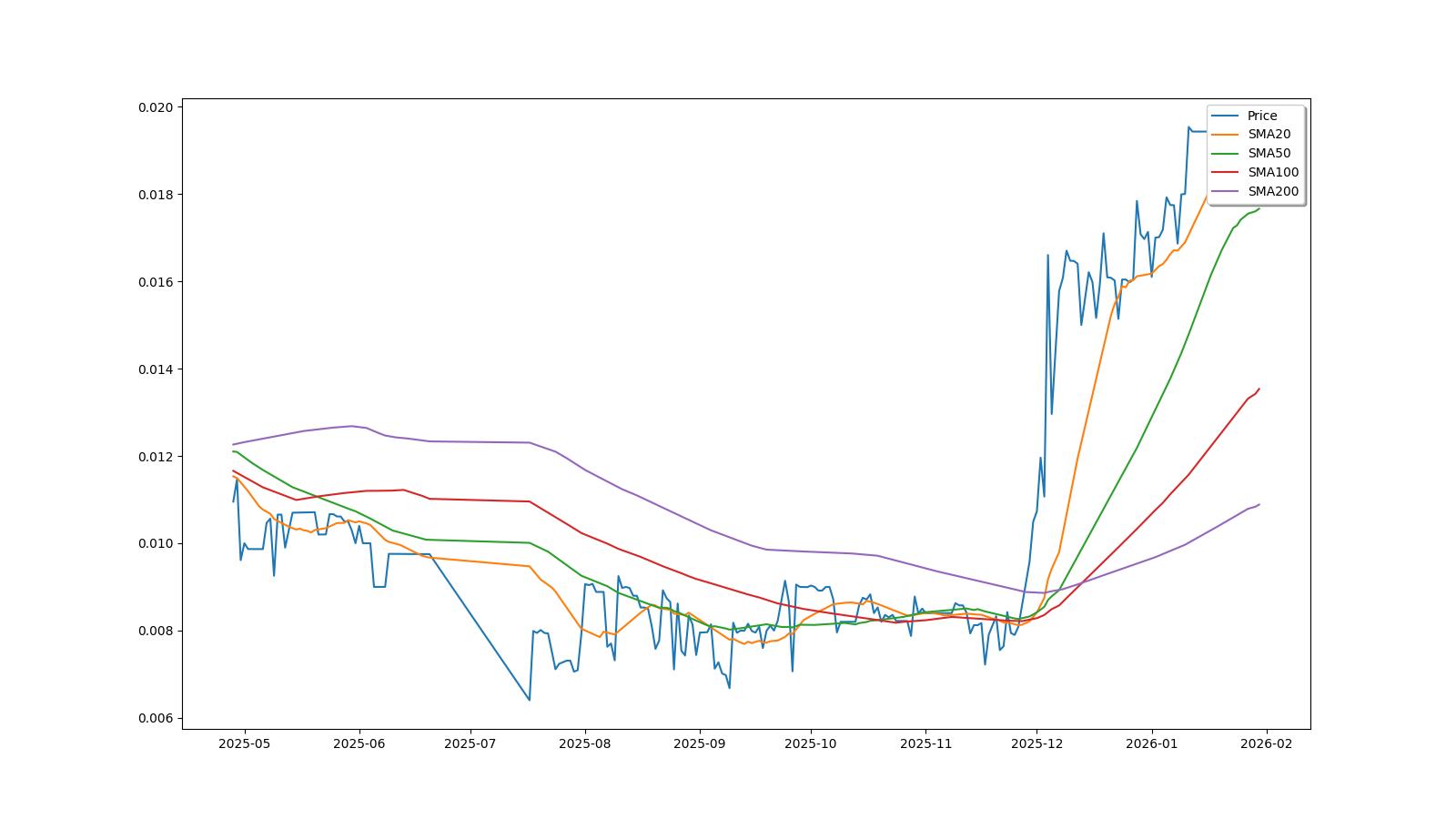 EBlockStock Simple Moving Averages