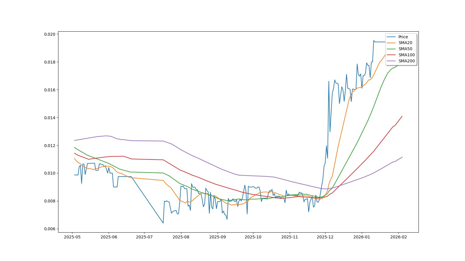 EBlockStock Simple Moving Averages