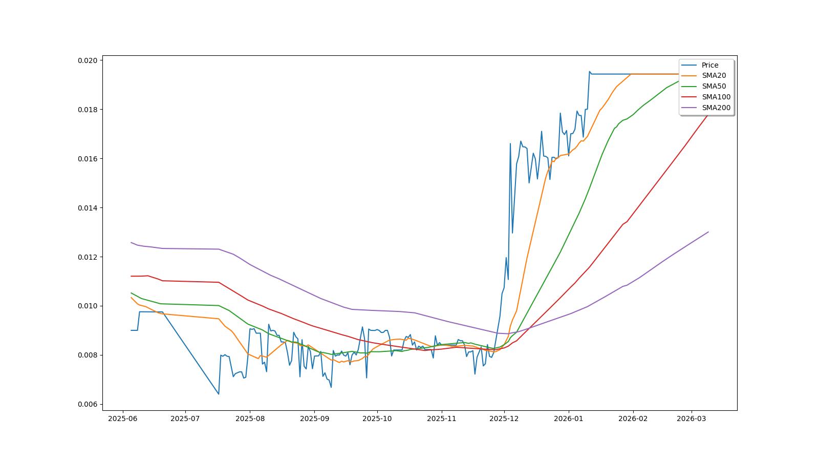 eBlockStock Simple Moving Averages