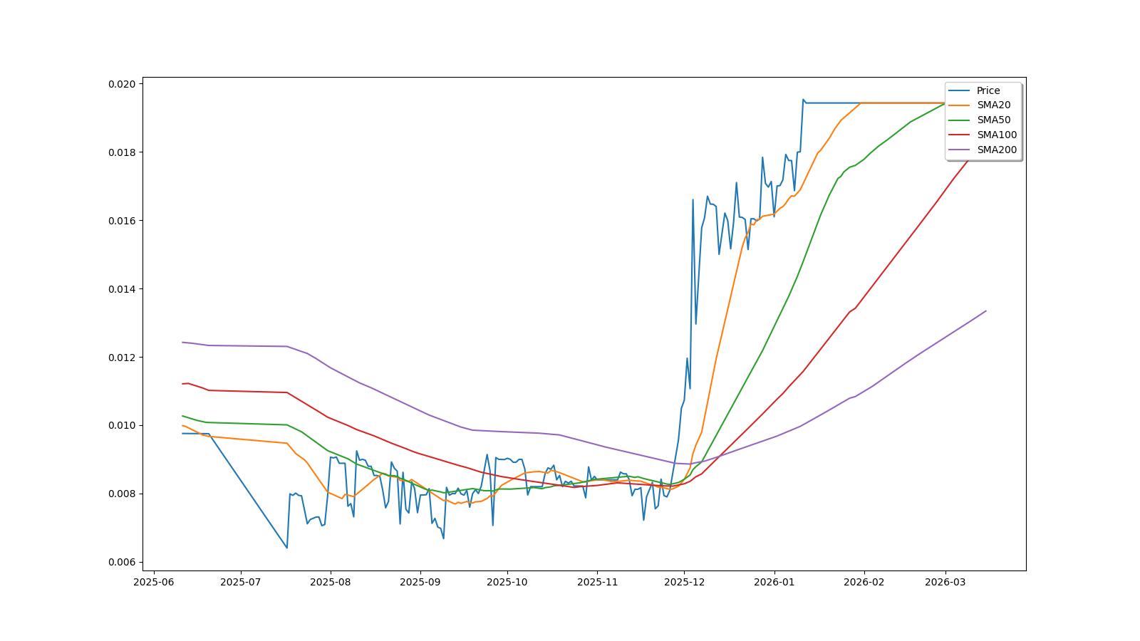 EBlockStock Simple Moving Averages