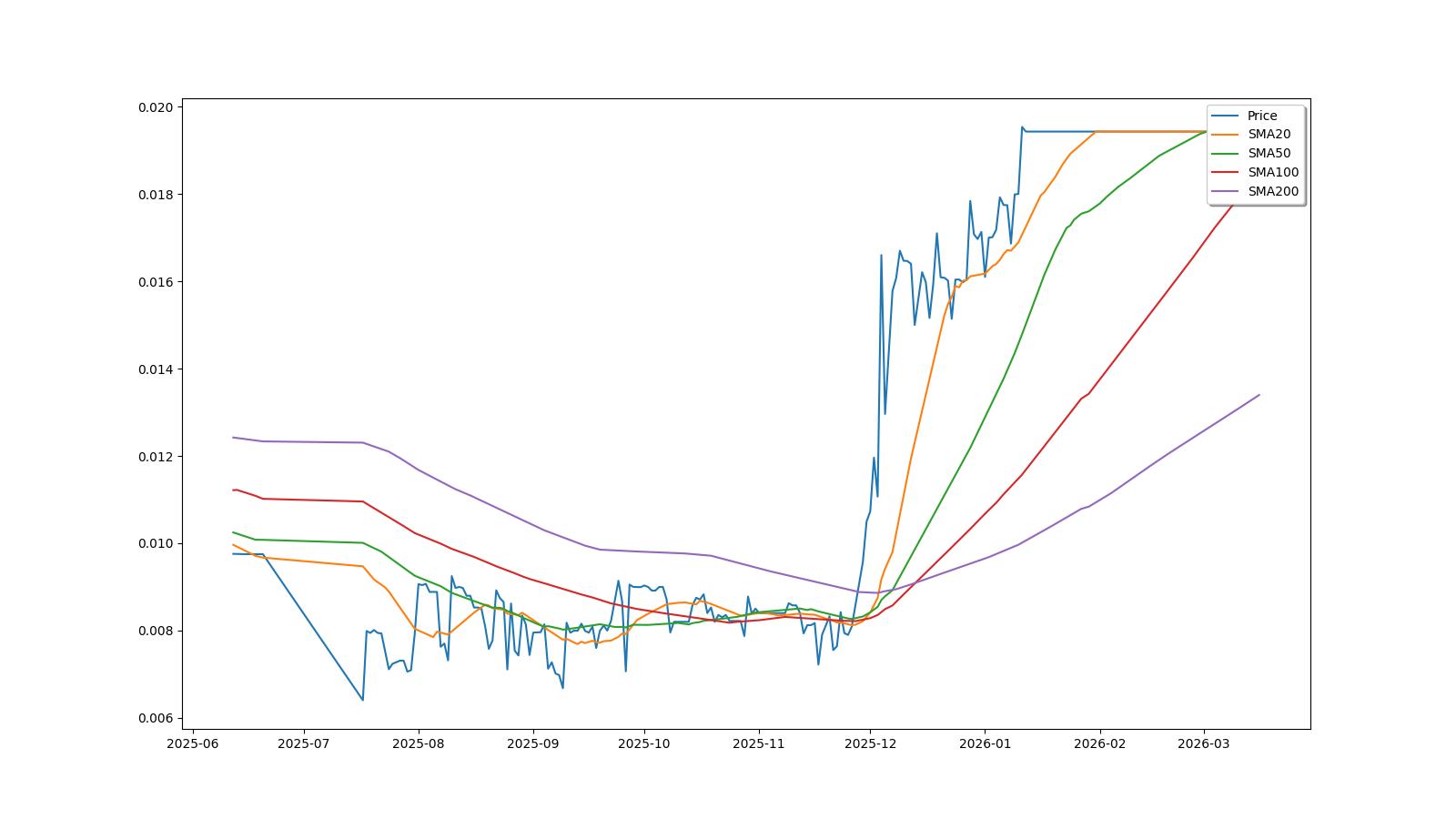 EBlockStock Simple Moving Averages