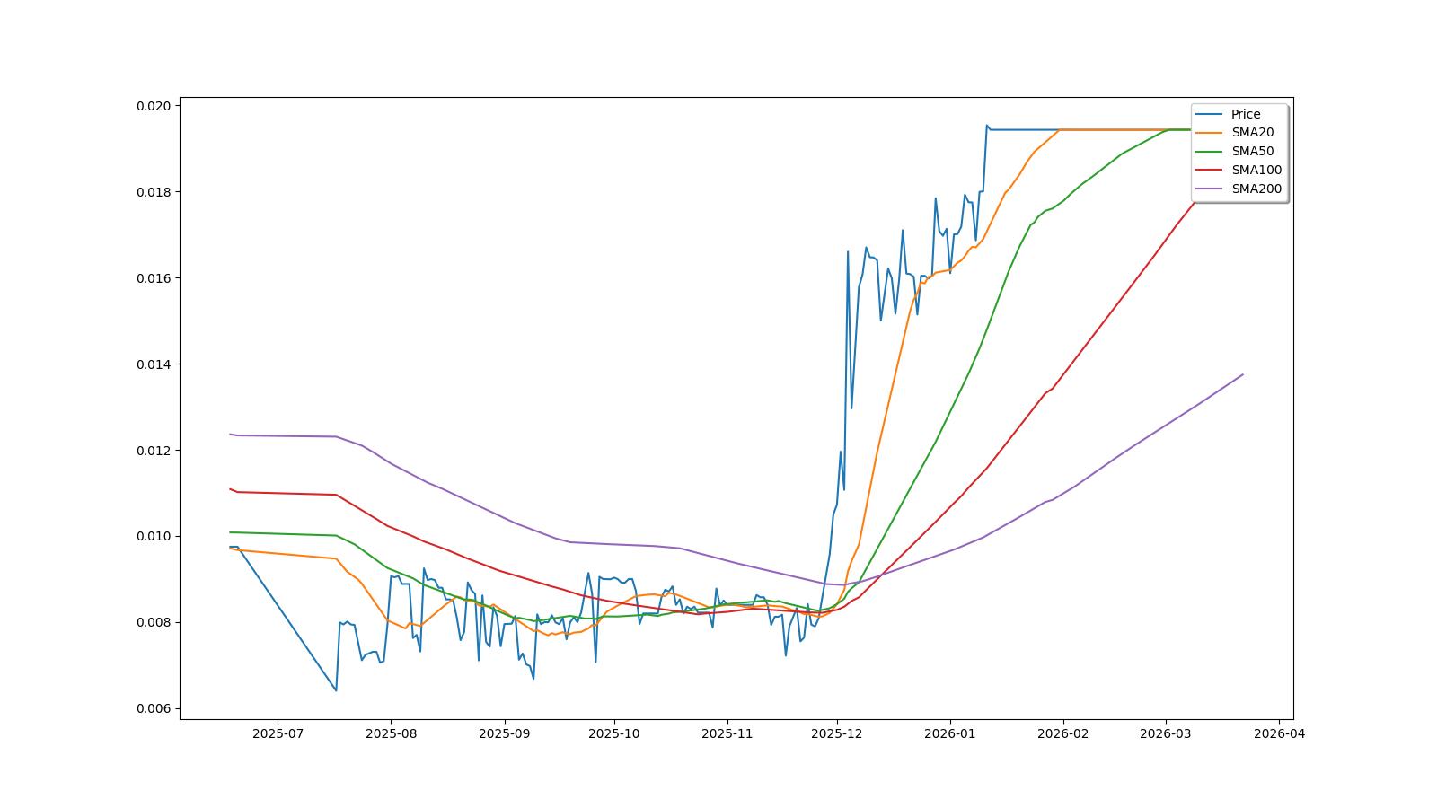 EBlockStock Simple Moving Averages