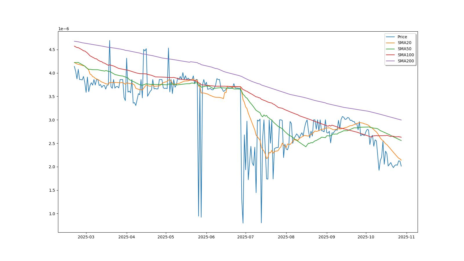 EBSP Token Simple Moving Averages