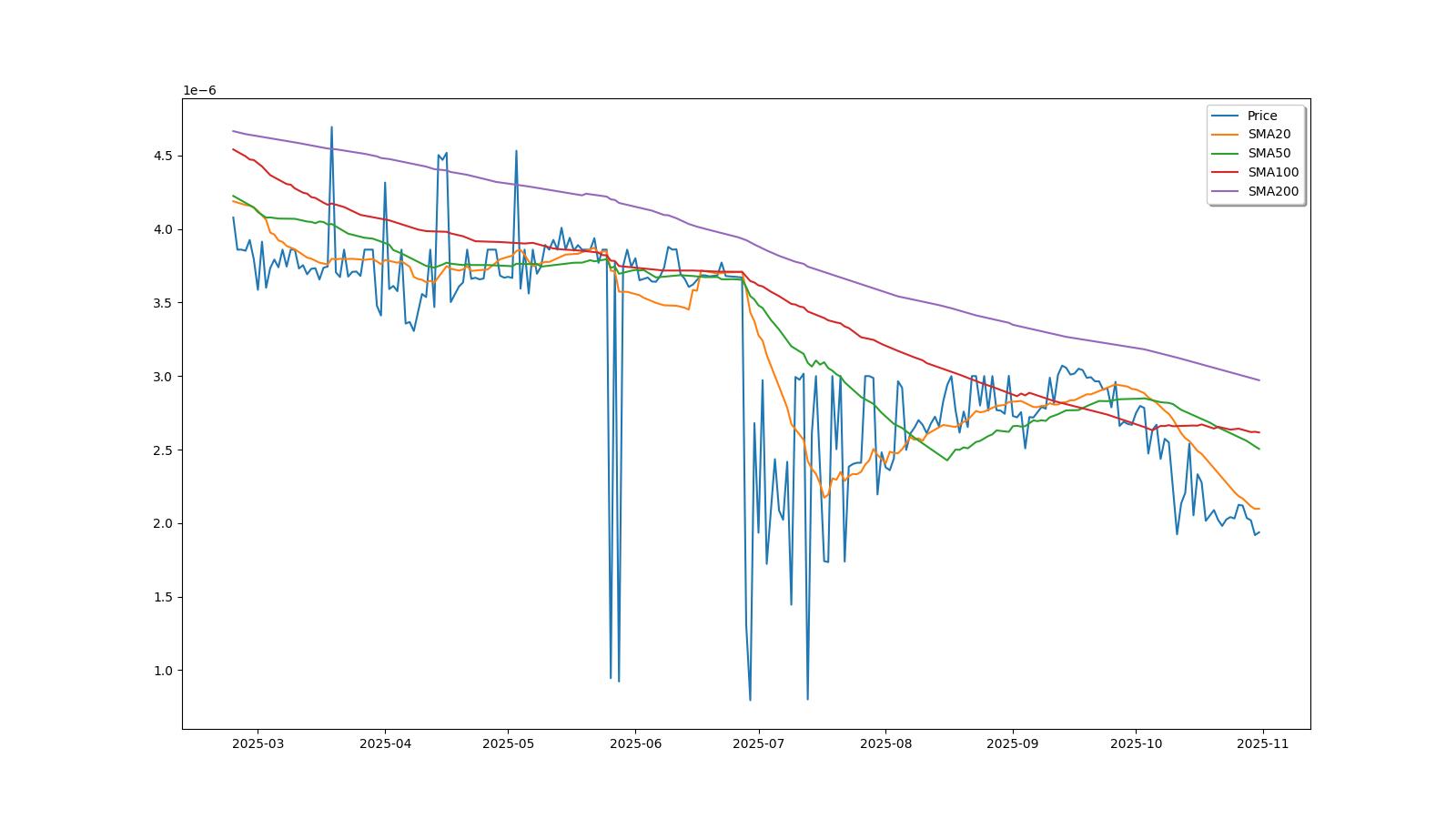EBSP Token Simple Moving Averages