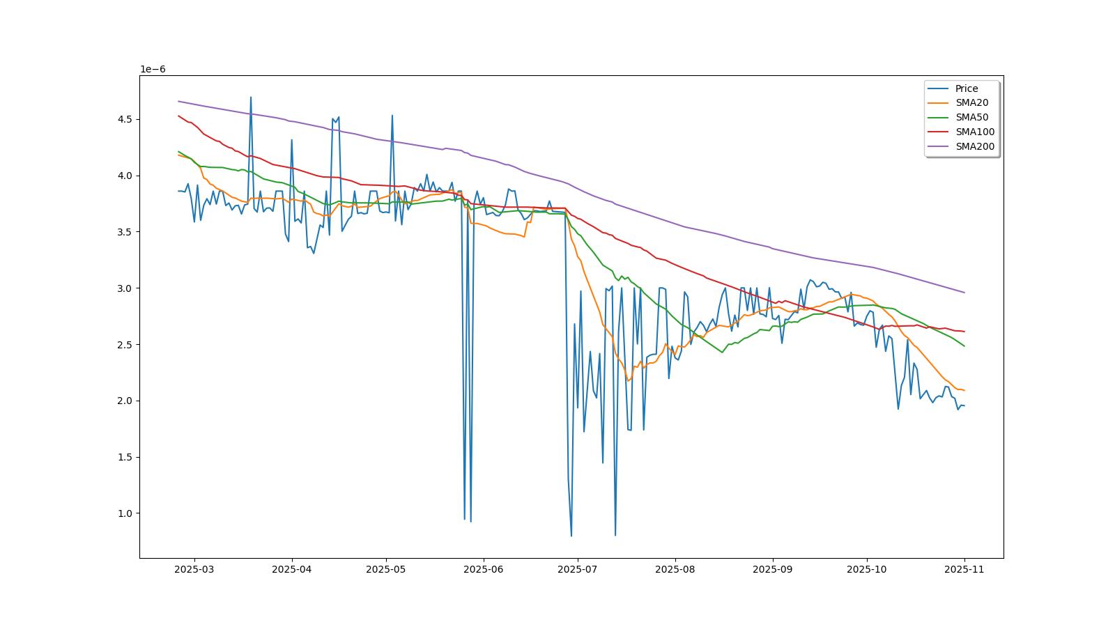 EBSP Token Simple Moving Averages