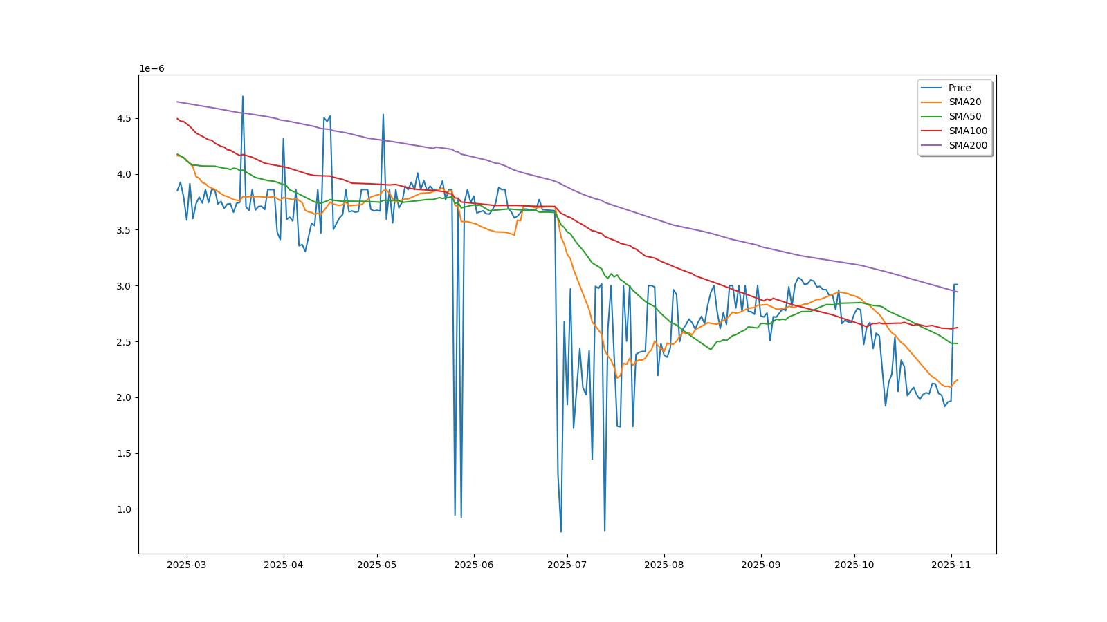 EBSP Token Simple Moving Averages