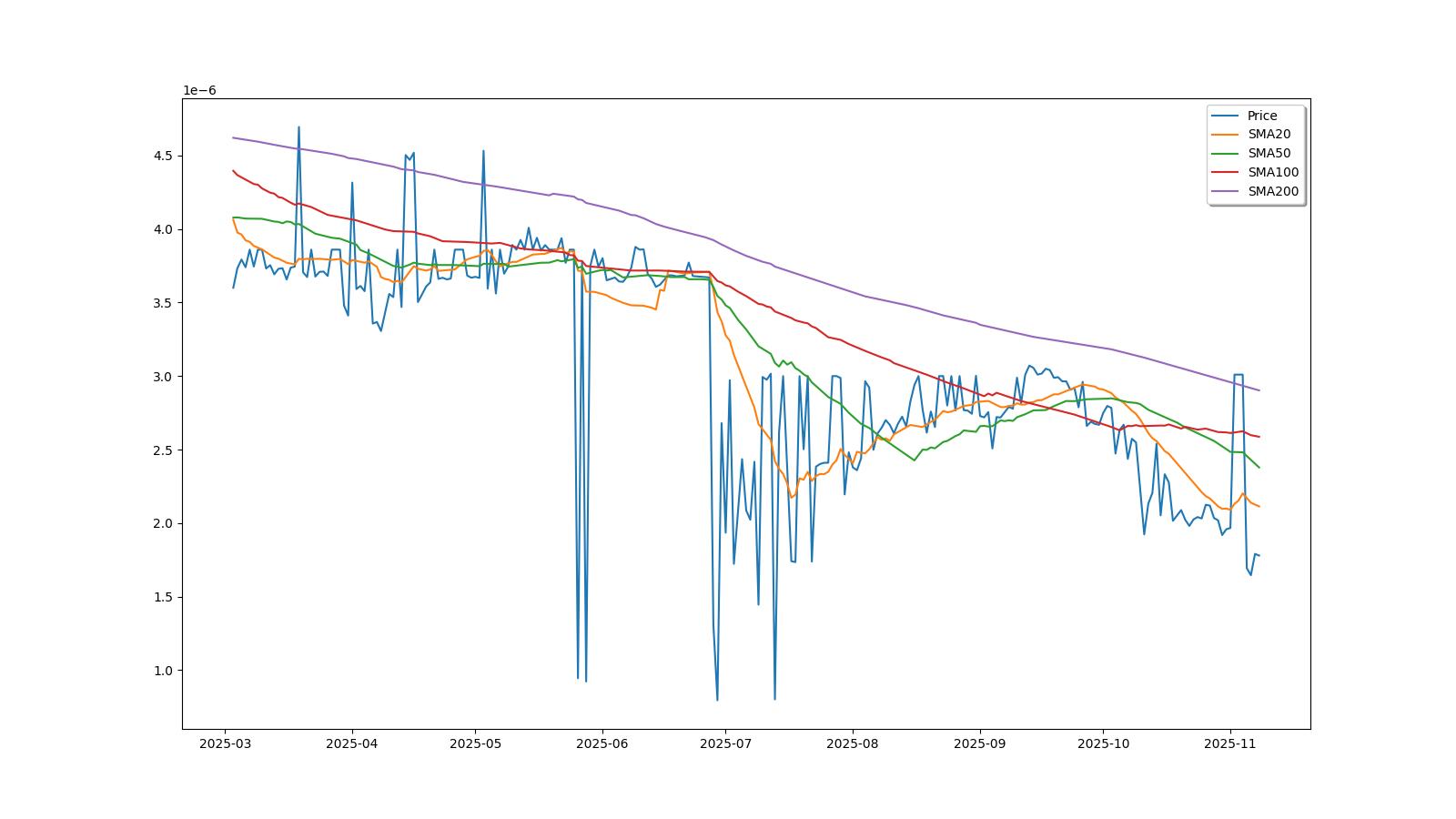 EBSP Token Simple Moving Averages