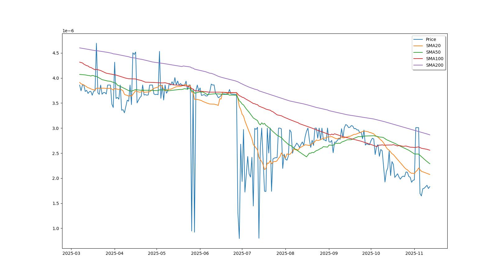 EBSP Token Simple Moving Averages