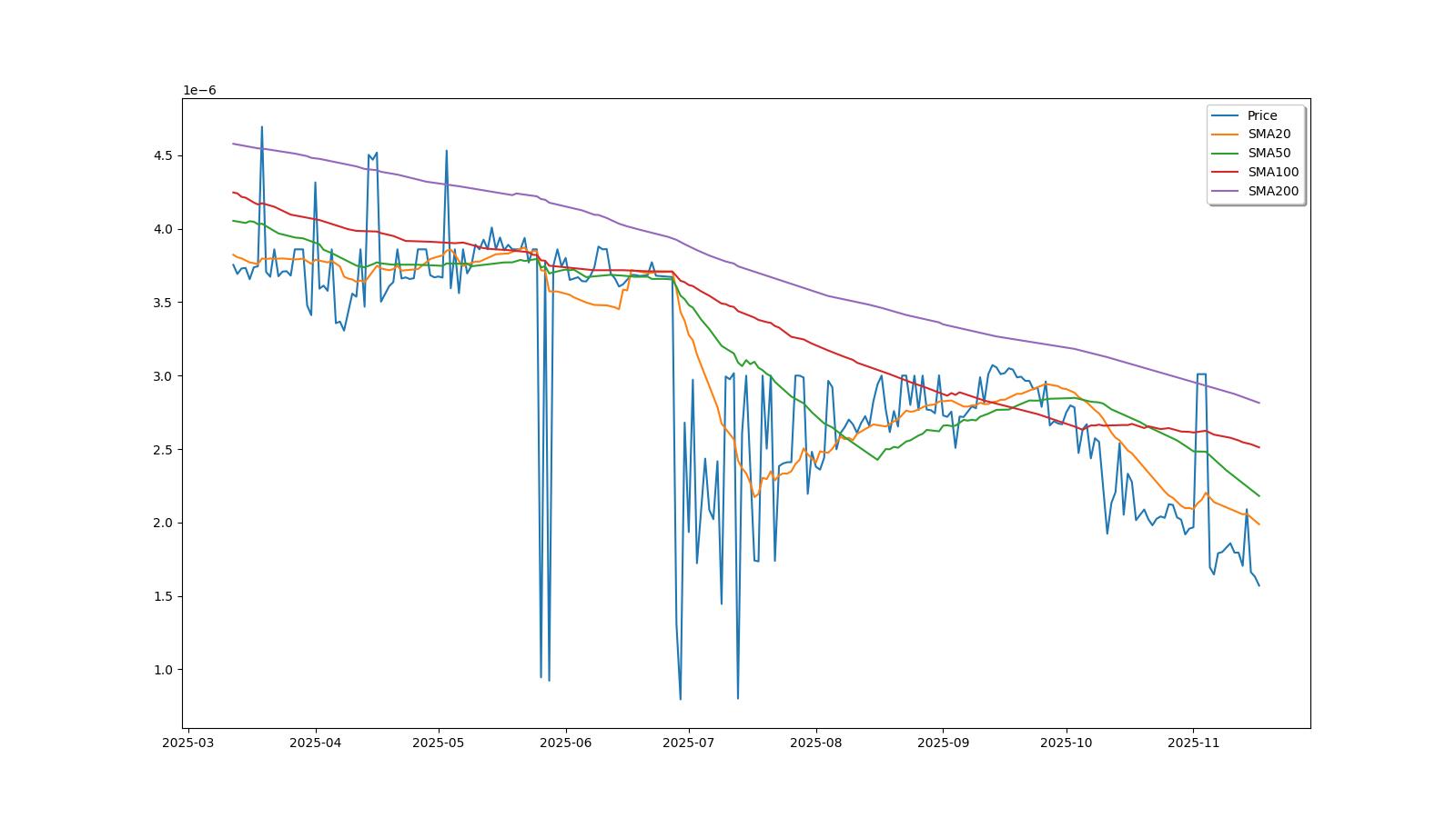 EBSP Token Simple Moving Averages