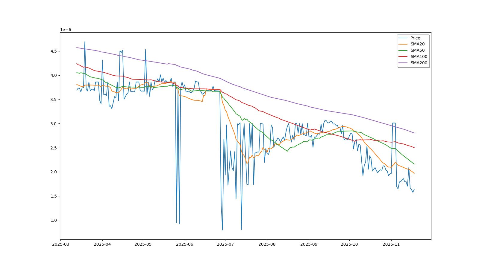 EBSP Token Simple Moving Averages