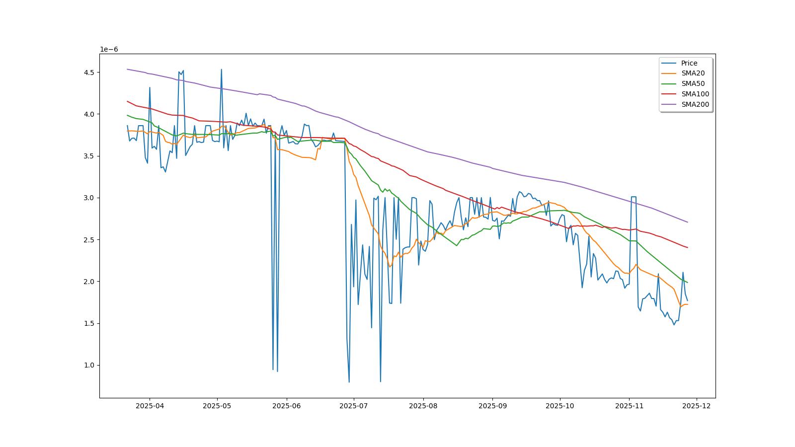 EBSP Token Simple Moving Averages