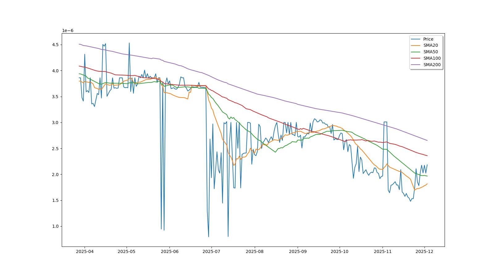 EBSP Token Simple Moving Averages