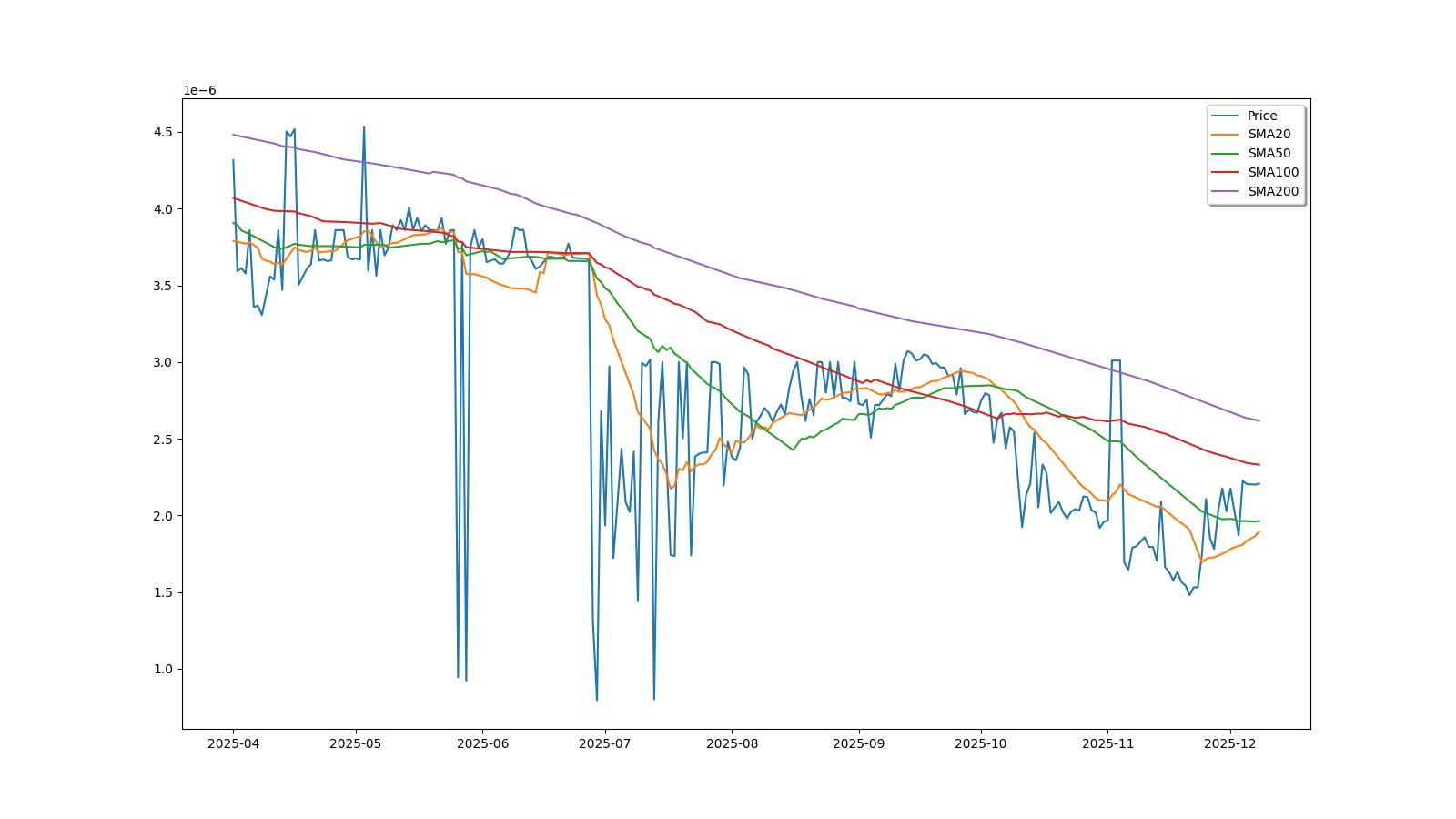 EBSP Token Simple Moving Averages