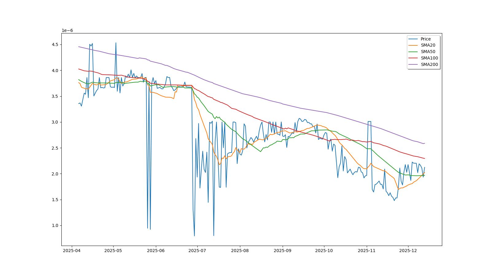 EBSP Token Simple Moving Averages