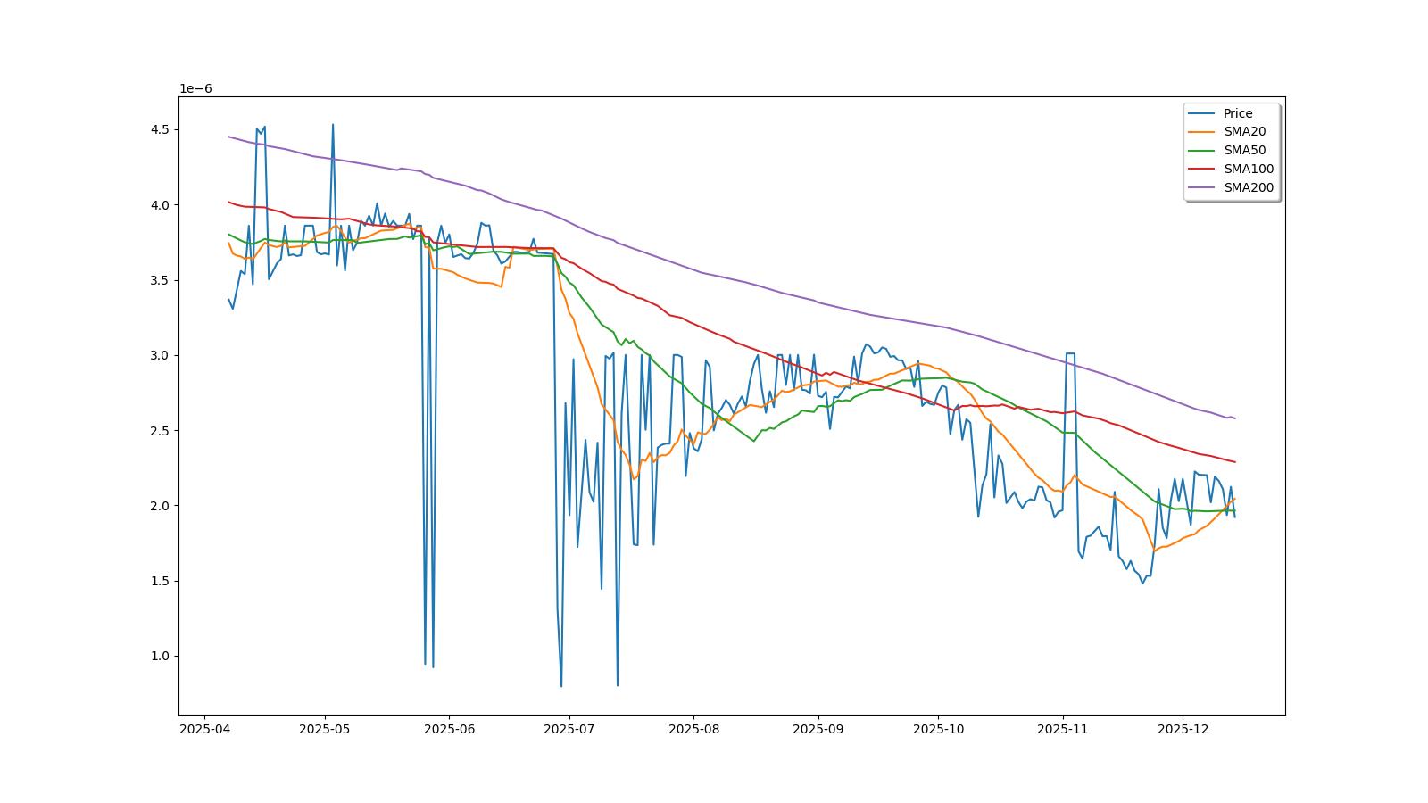EBSP Token Simple Moving Averages