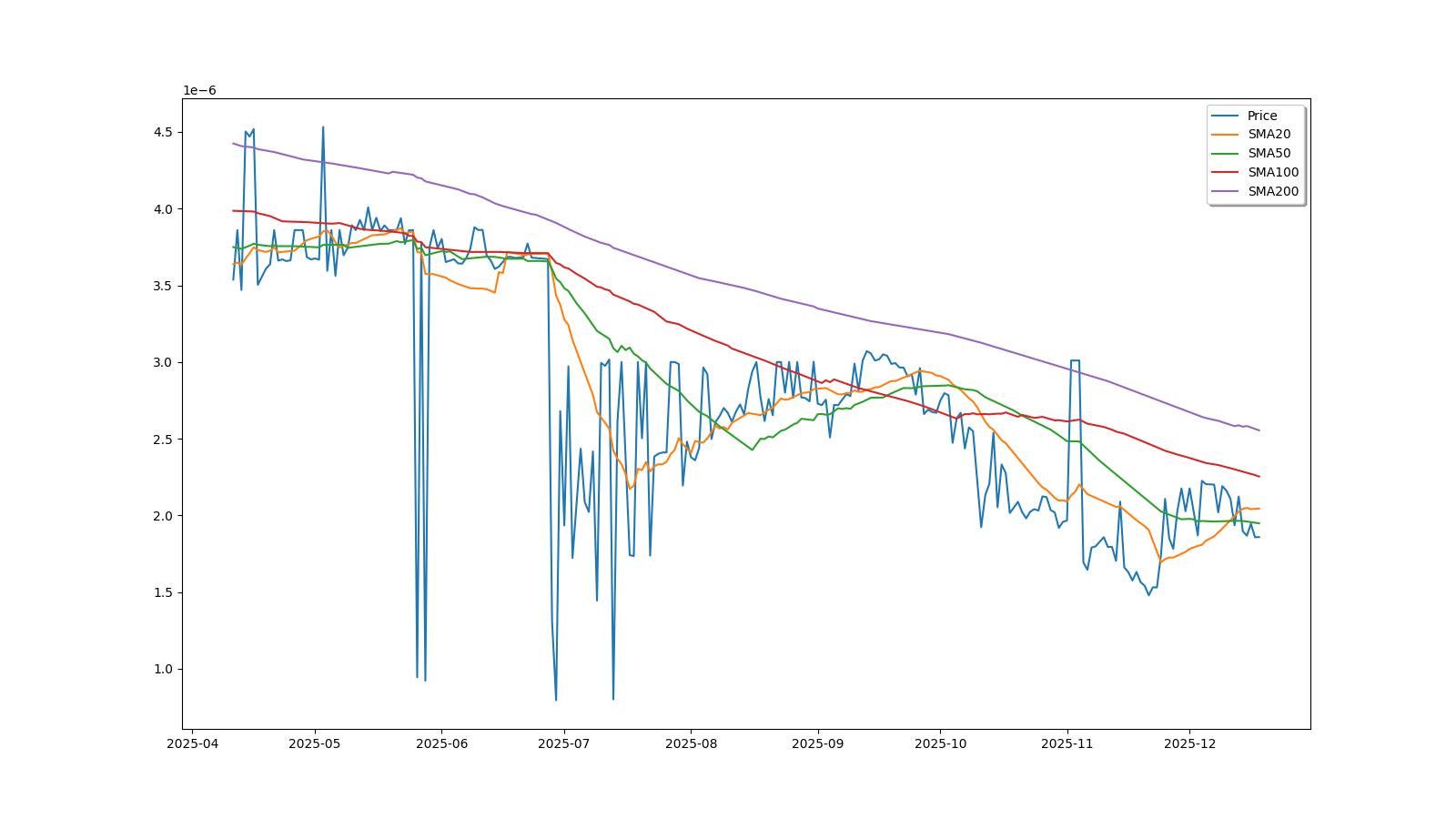 EBSP Token Simple Moving Averages