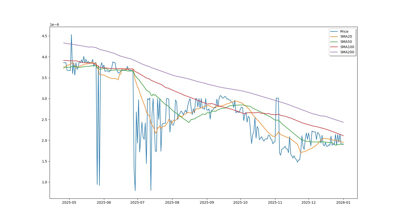 EBSP Token Simple Moving Averages