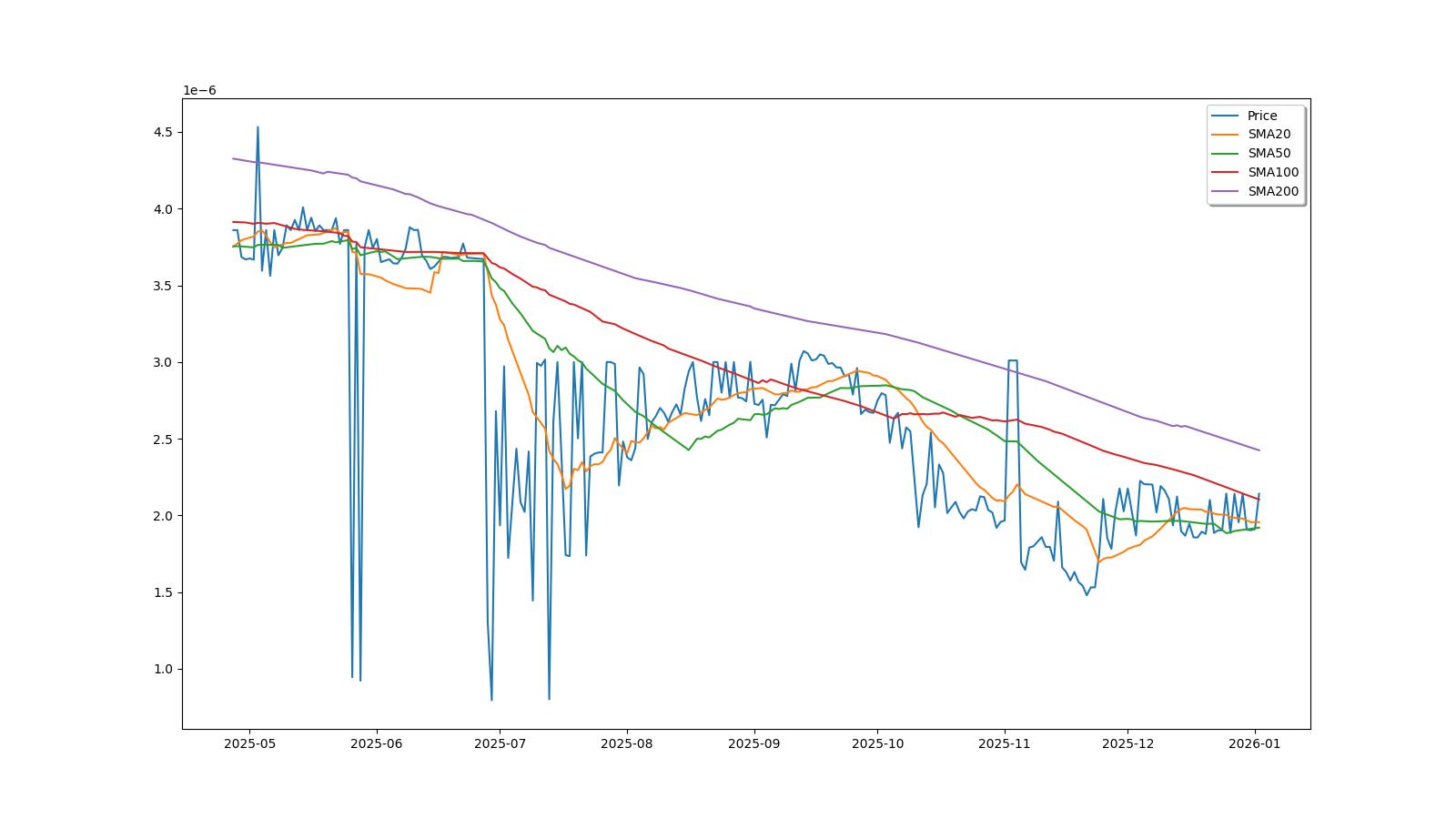EBSP Token Simple Moving Averages