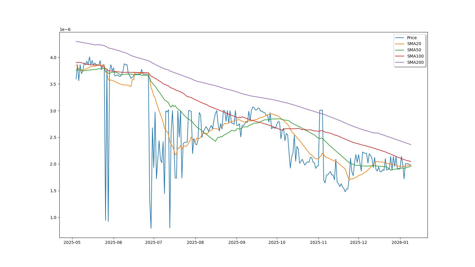EBSP Token Simple Moving Averages