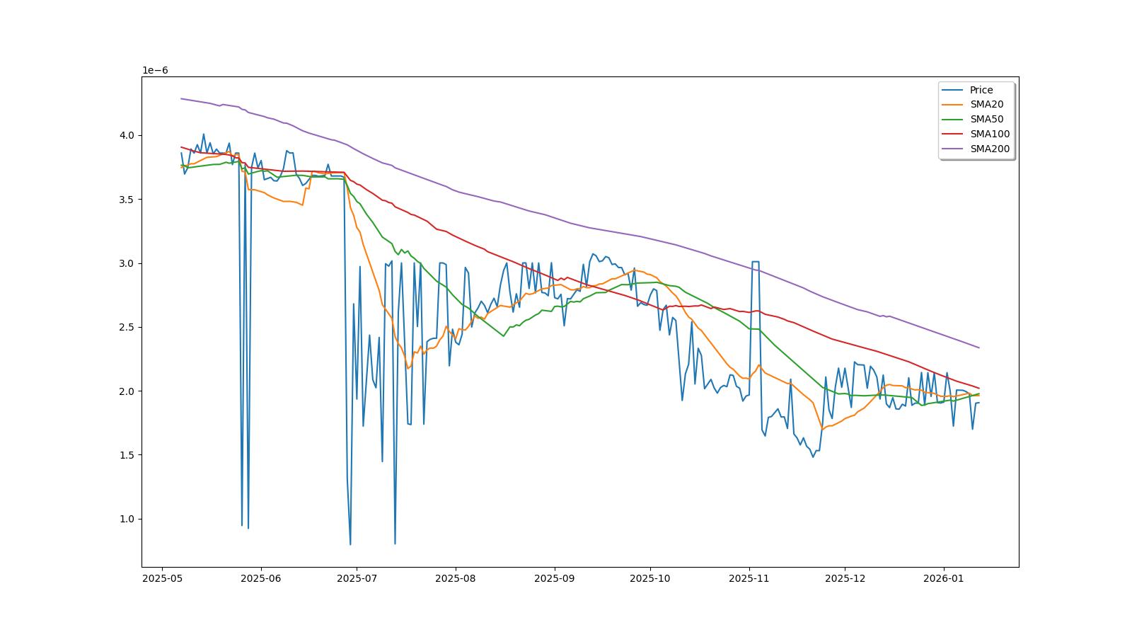 EBSP Token Simple Moving Averages