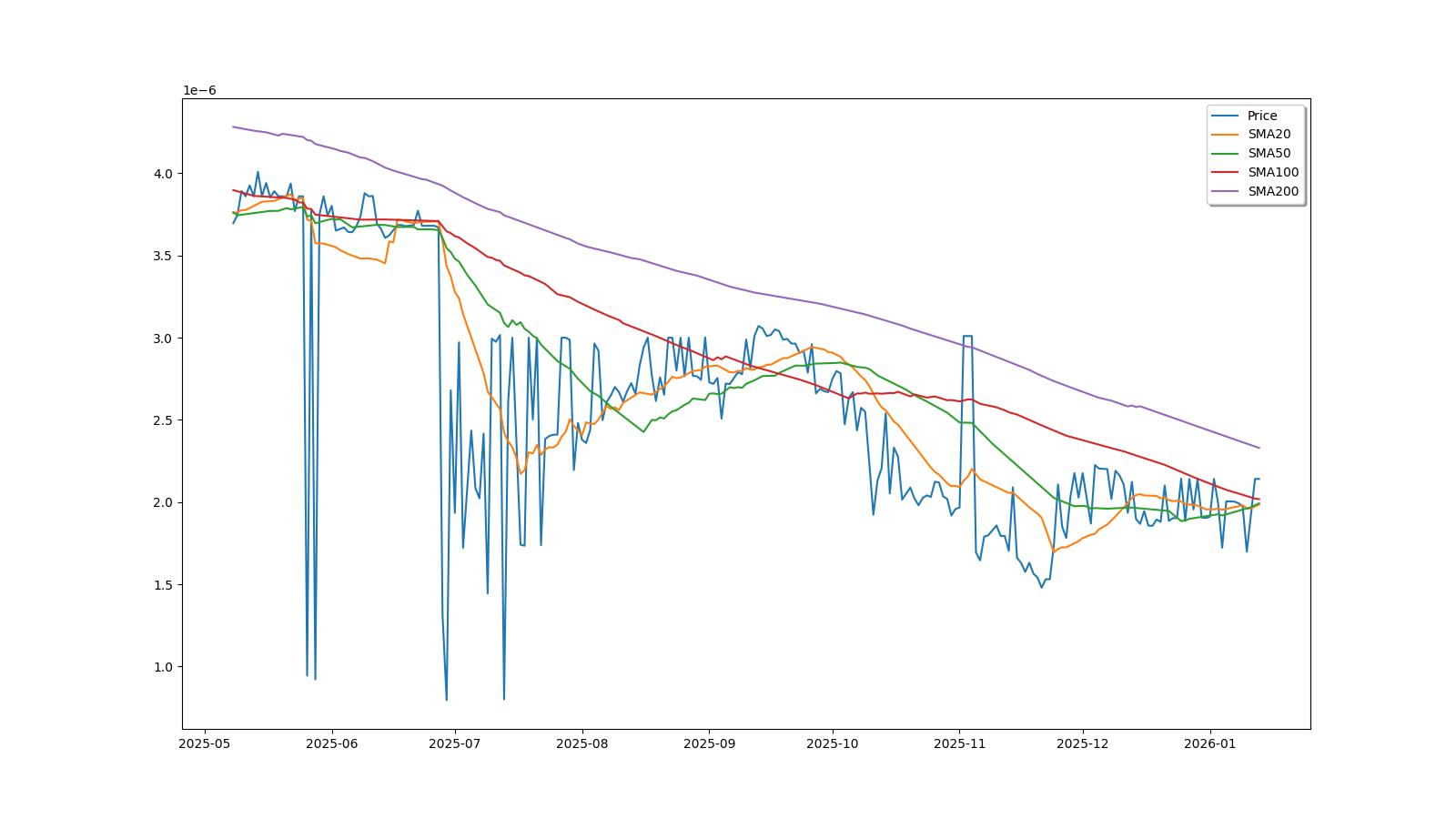 EBSP Token Simple Moving Averages