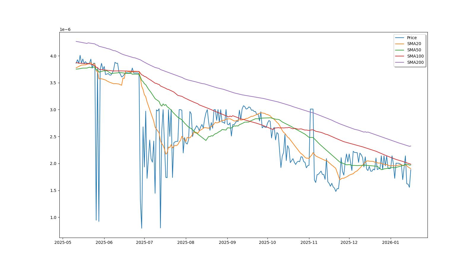 EBSP Token Simple Moving Averages
