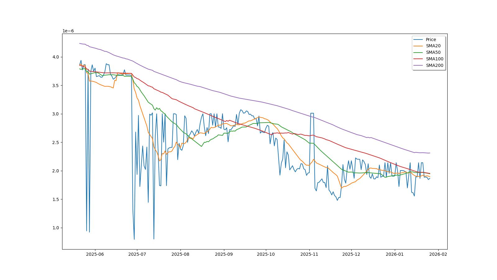 EBSP Token Simple Moving Averages