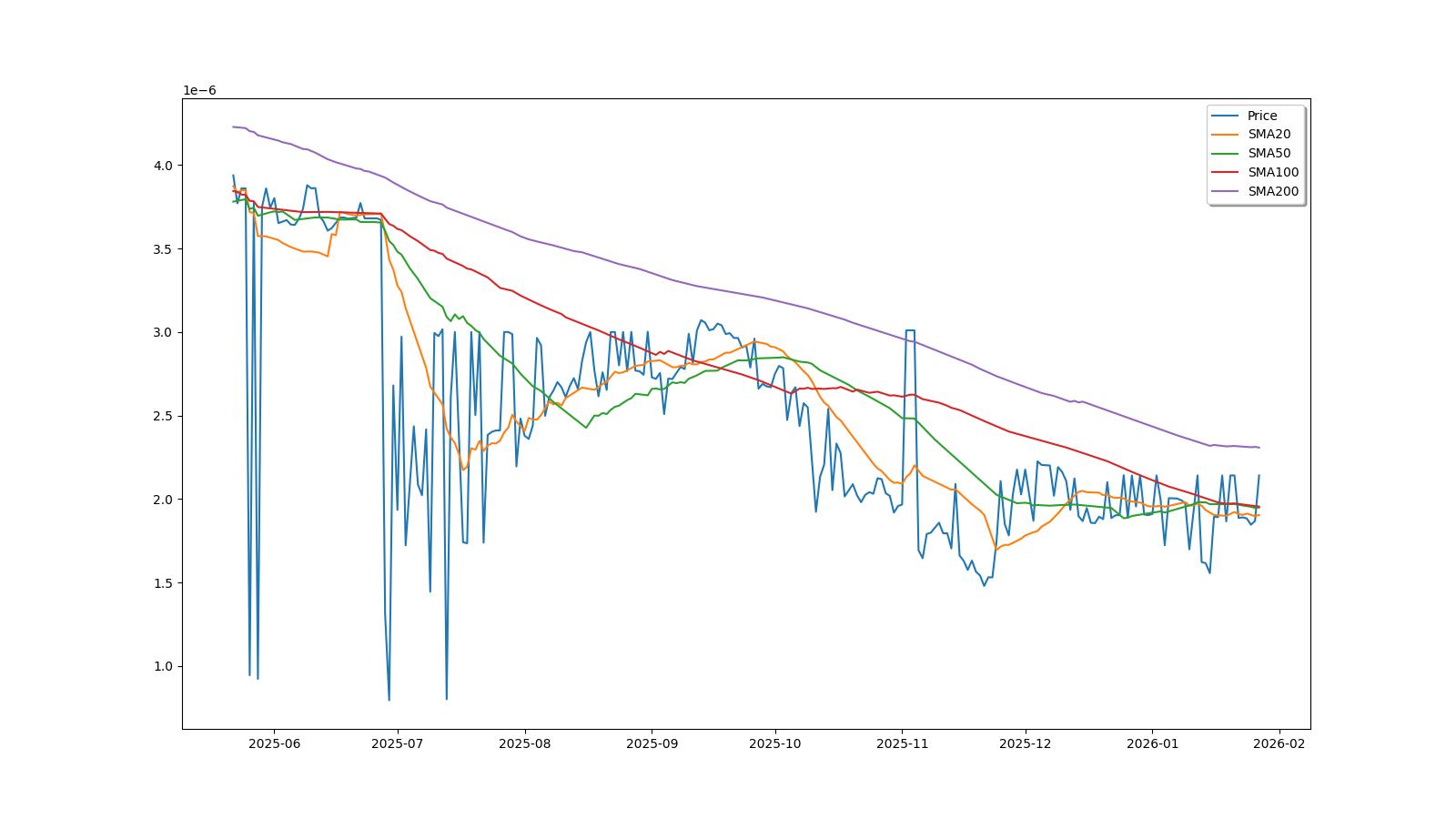 EBSP Token Simple Moving Averages