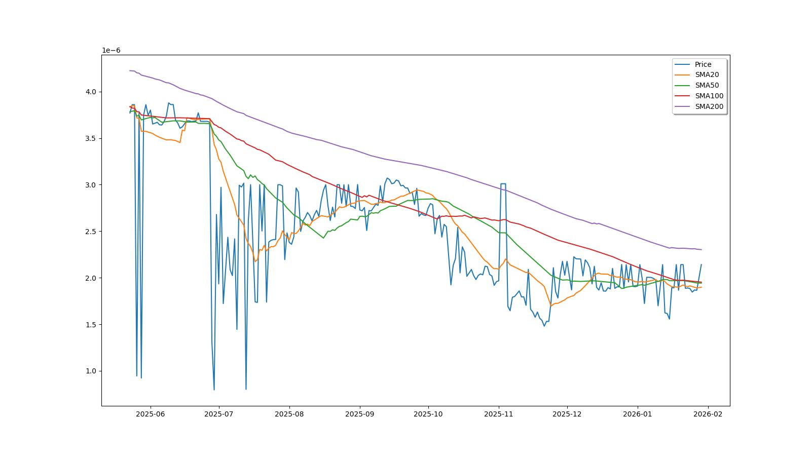 EBSP Token Simple Moving Averages