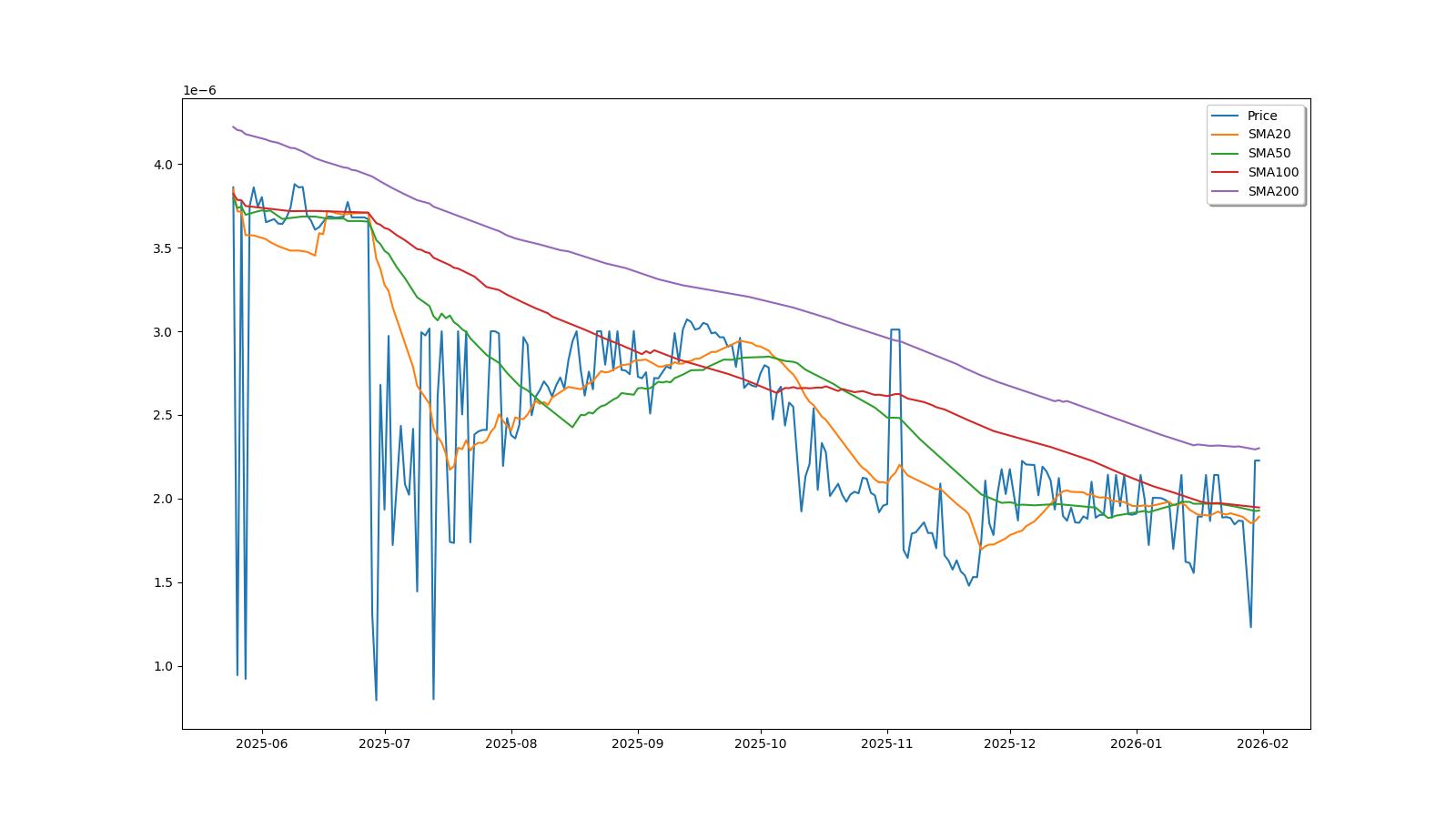EBSP Token Simple Moving Averages