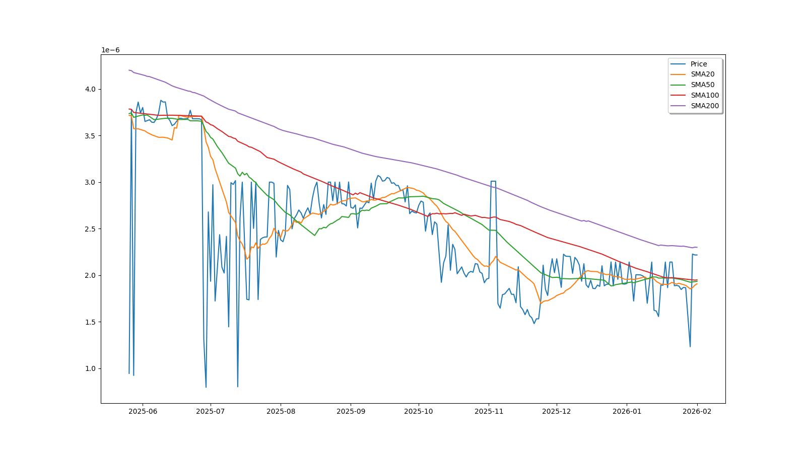 EBSP Token Simple Moving Averages