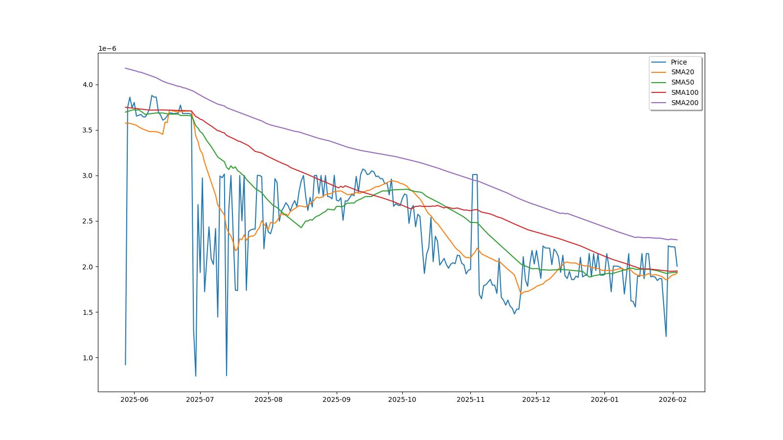EBSP Token Simple Moving Averages