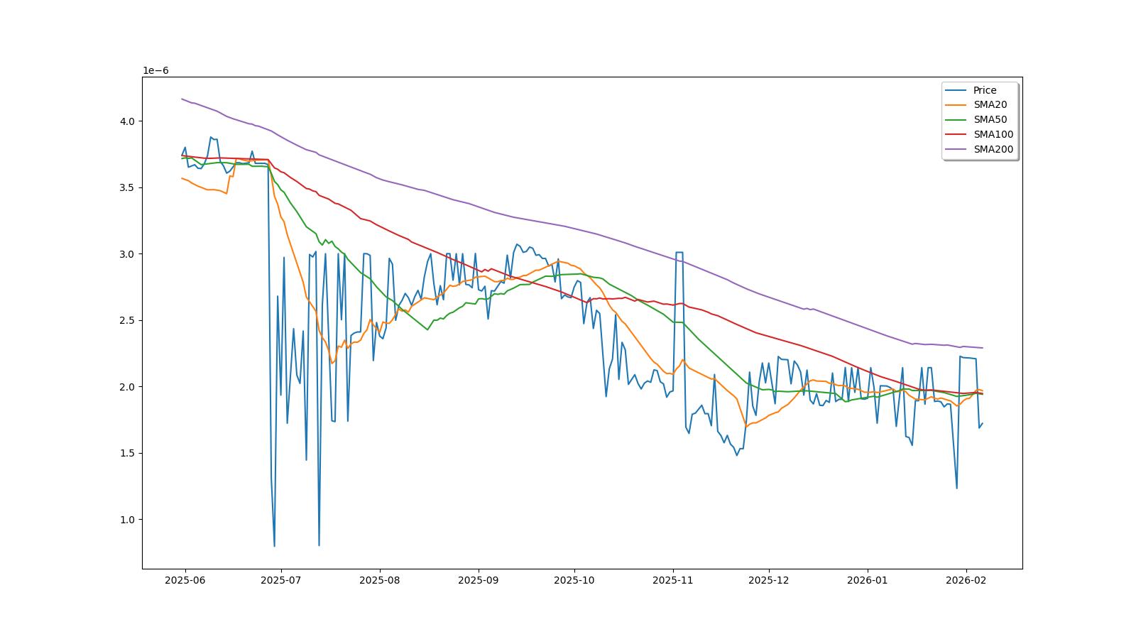 EBSP Token Simple Moving Averages