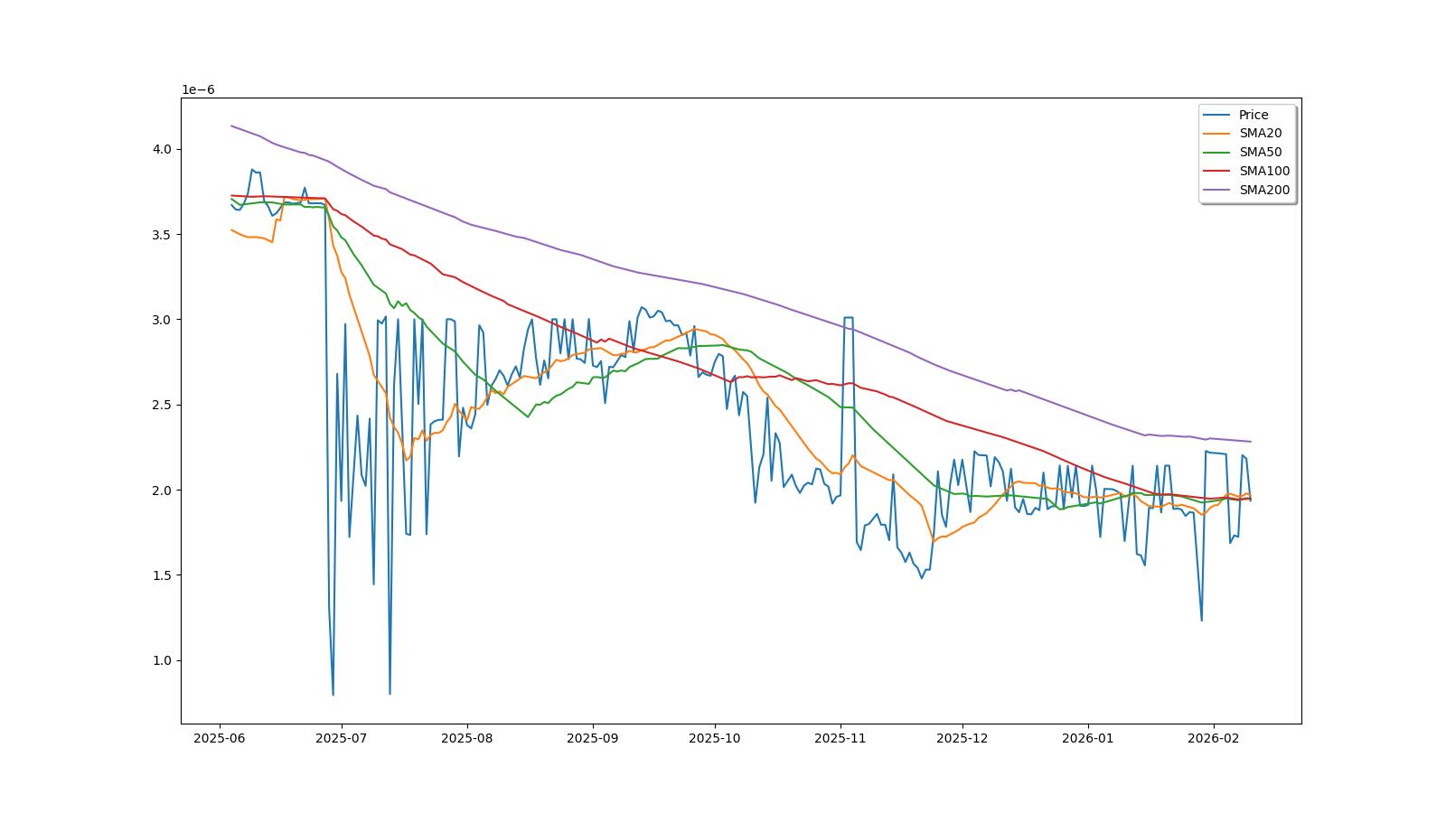 EBSP Token Simple Moving Averages