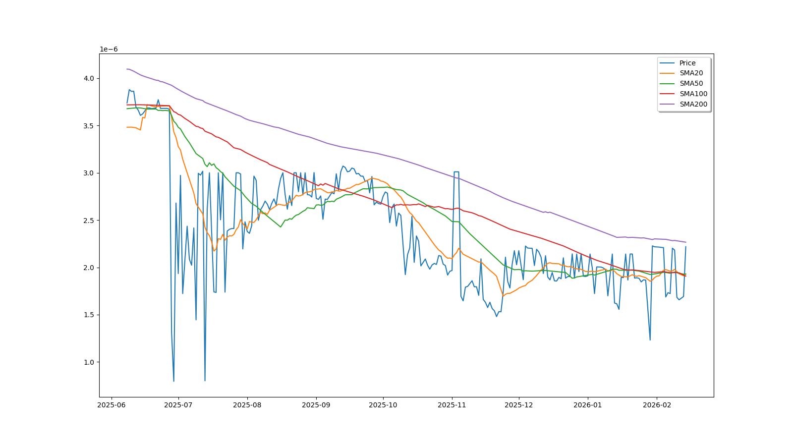EBSP Token Simple Moving Averages
