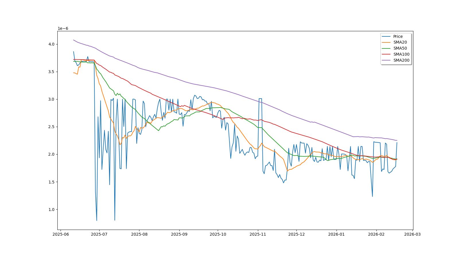 EBSP Token Simple Moving Averages