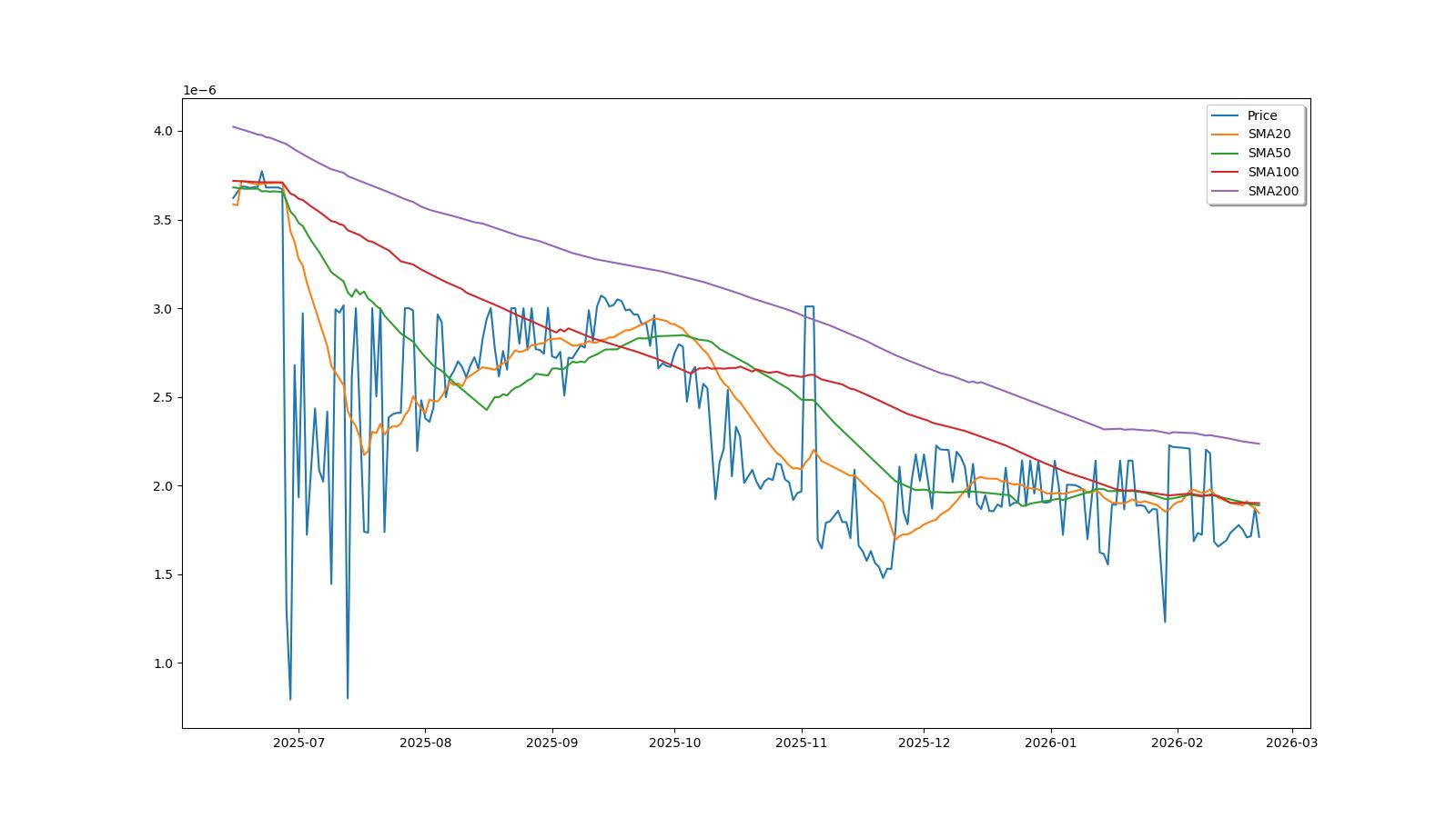 EBSP Token Simple Moving Averages