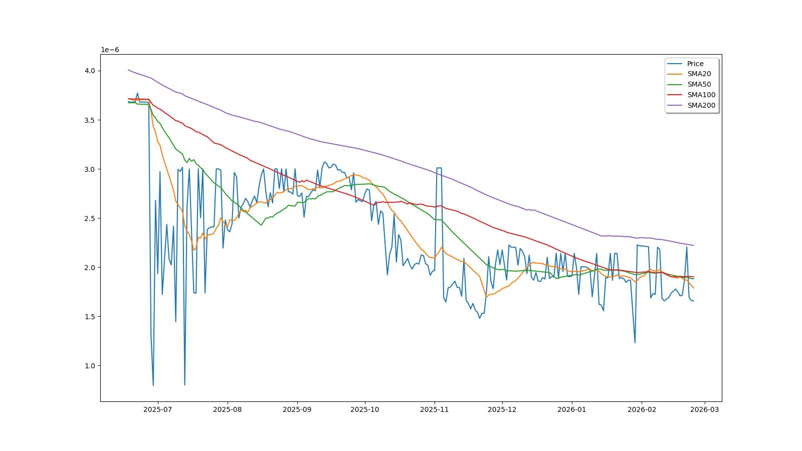 EBSP Token Simple Moving Averages