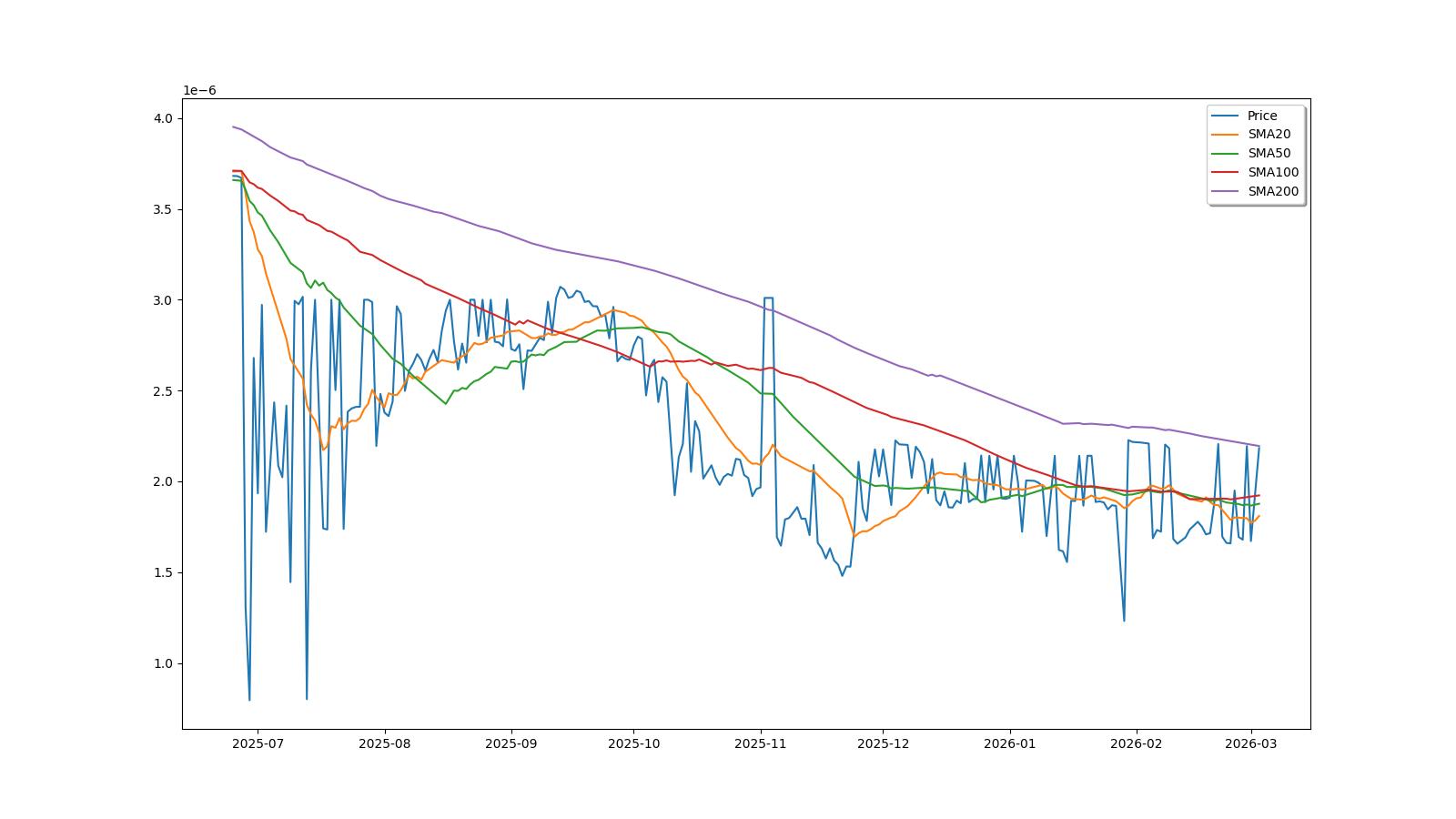 EBSP Token Simple Moving Averages