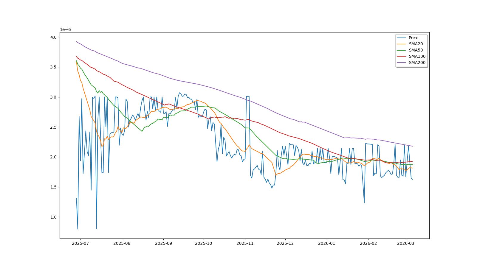 EBSP Token Simple Moving Averages
