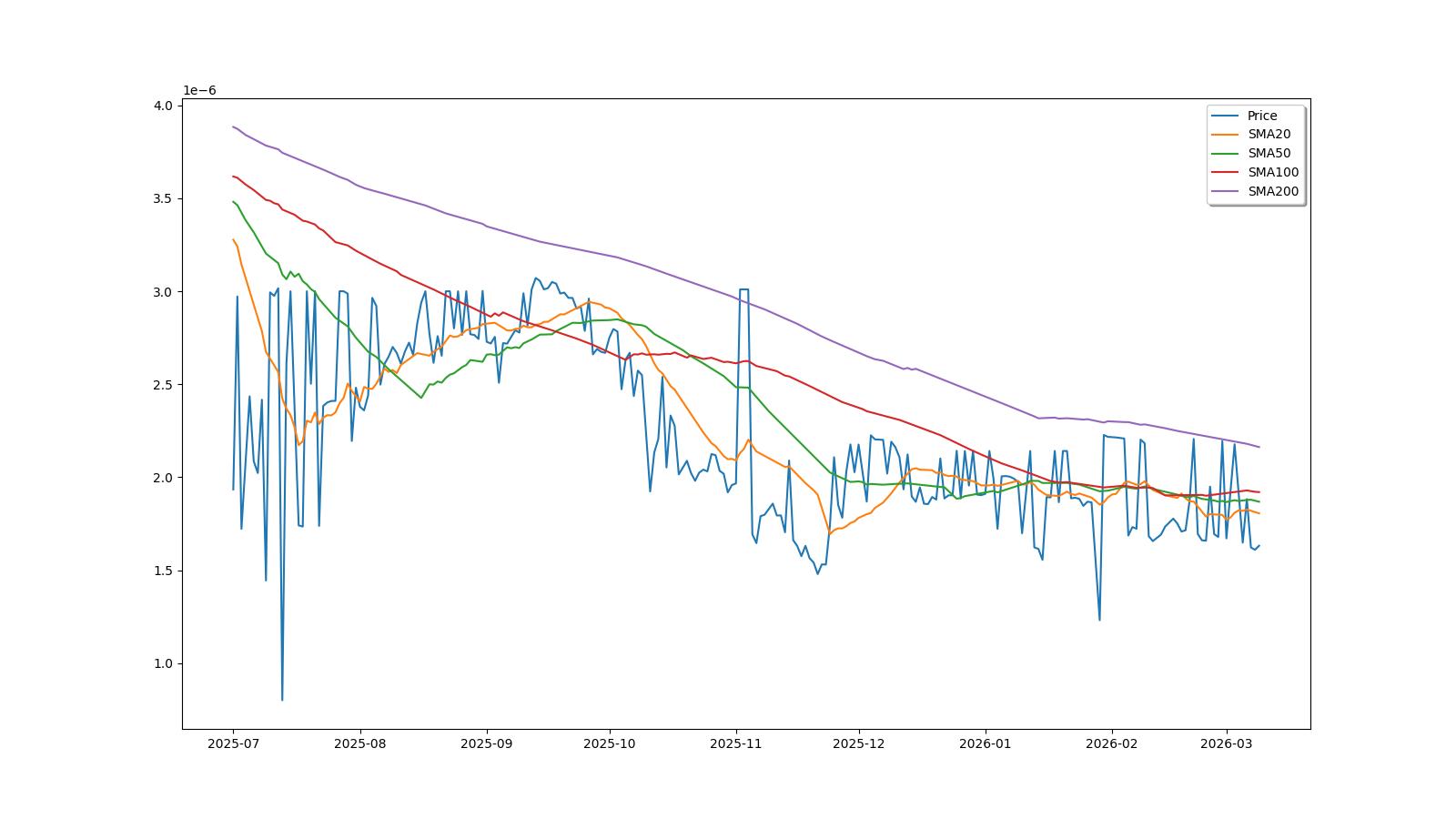 EBSP Token Simple Moving Averages